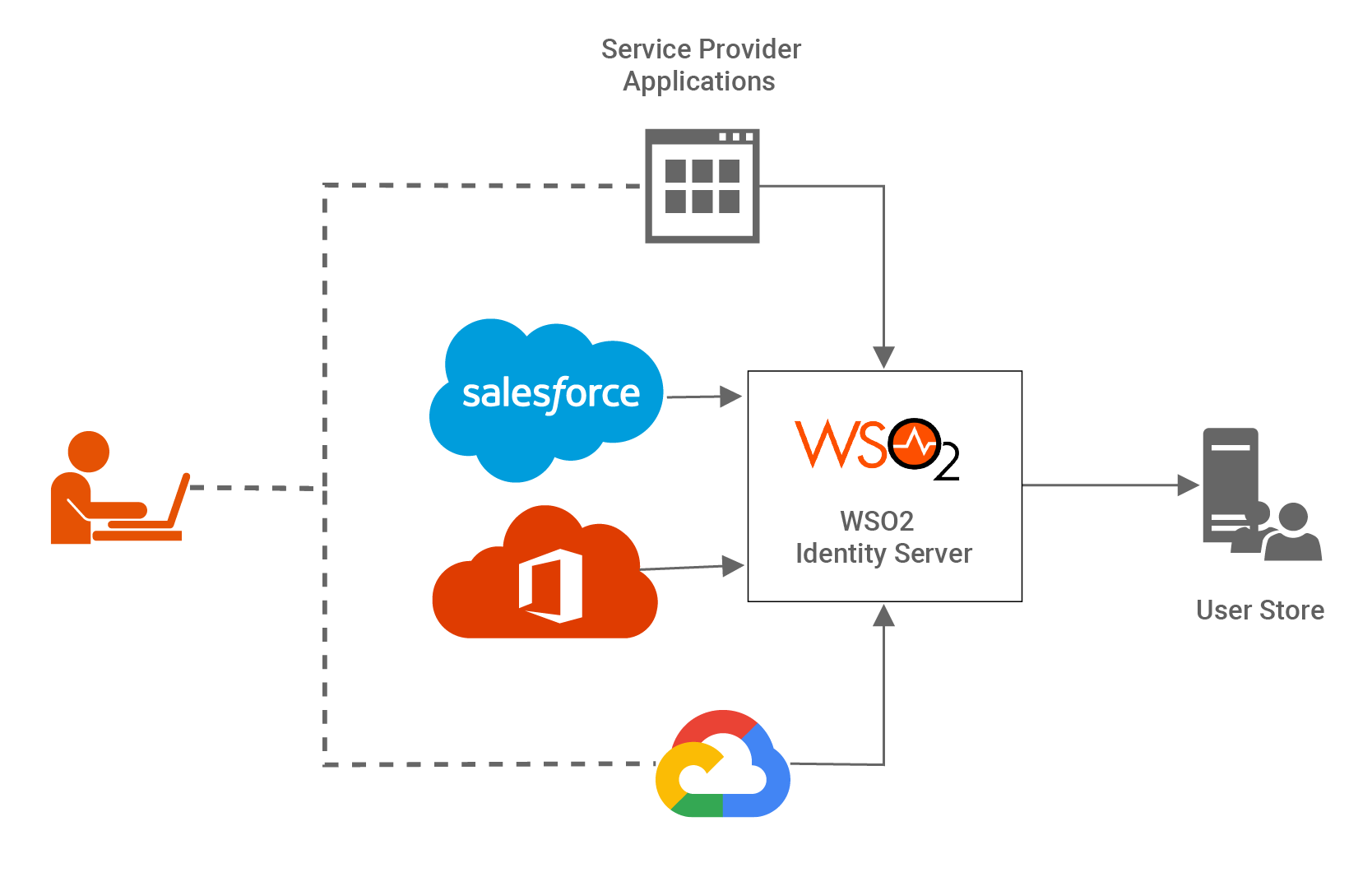 Integrating Office 365 with WSO2 Identity Server | WSO2